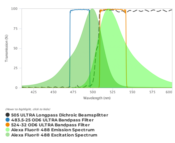 Alexa Fluor® 488 ULTRA Fluorescence Filter Set for LED Light Sources | 优正光电