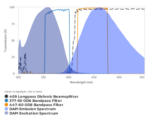 DAPI Fluorescence Filter Set for LED Light Sources | 优正光电