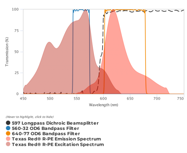 Texas Red® R-PE Fluorescence Filter Set for LED Light Sources | 优正光电