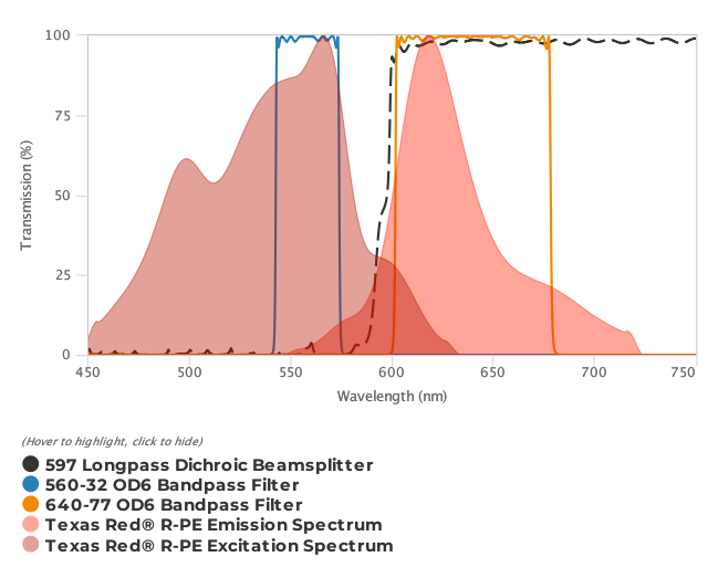Texas Red® R-PE Fluorescence Filter Set for LED Light Sources | 优正光电
