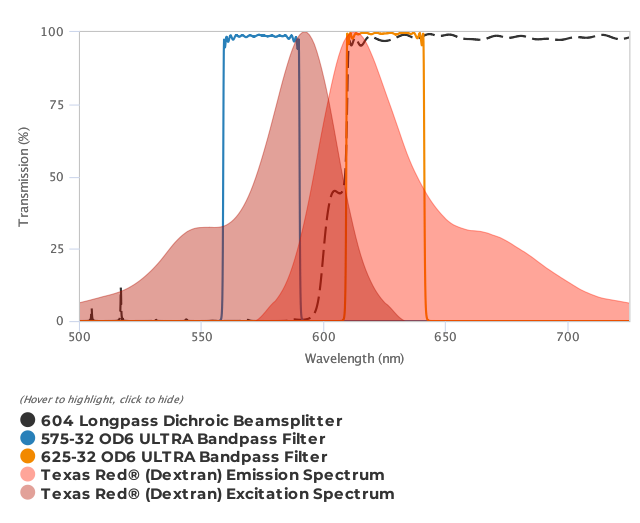 Texas Red® ULTRA Fluorescence Filter Set for LED Light Sources | 优正光电