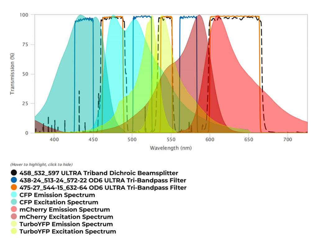 CFP/YFP/mCherry ULTRA Full Multiband Fluorescence Filter Set | 优正光电