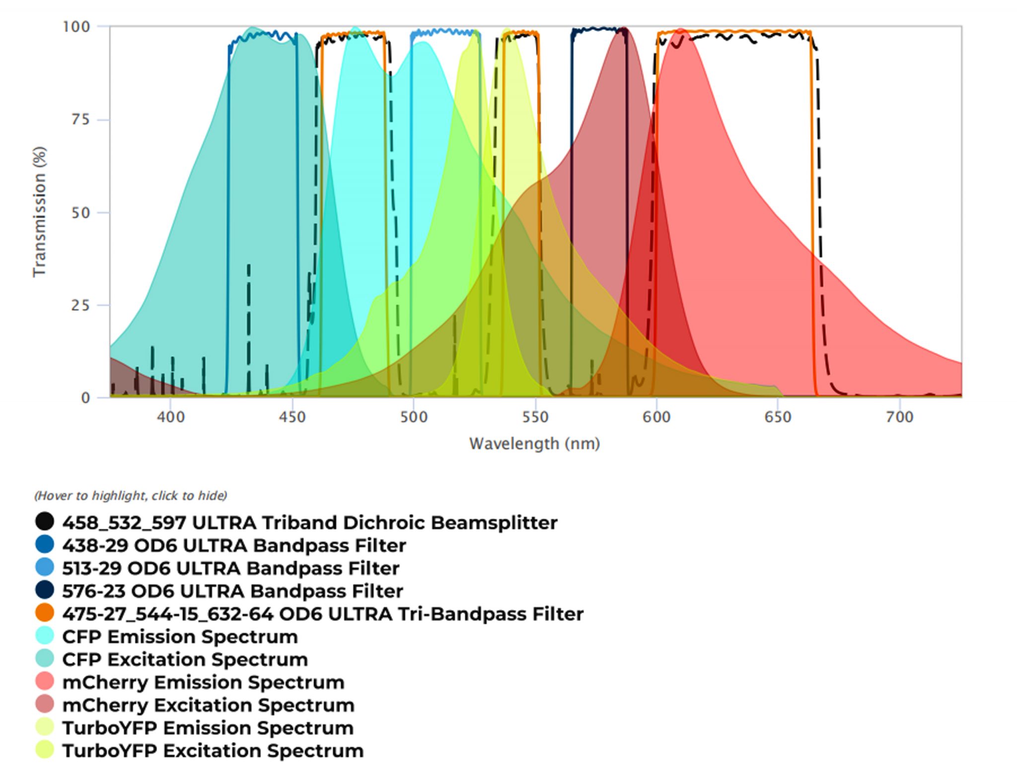 CFP/YFP/mCherry ULTRA Pinkel Fluorescence Filter Set | 优正光电