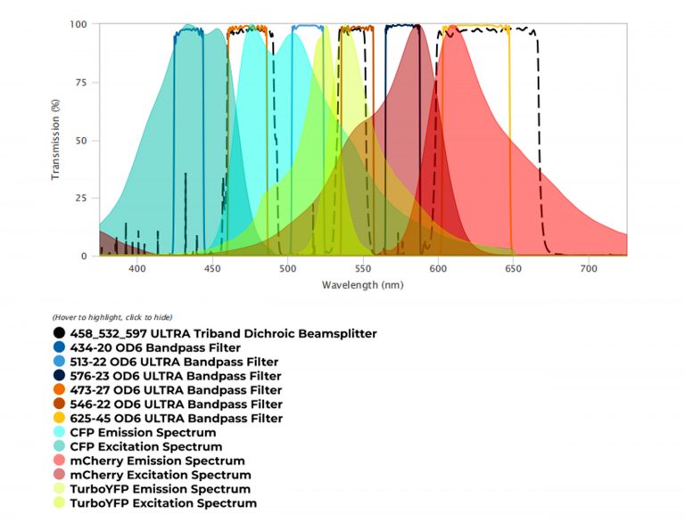 CFP/YFP/mCherry ULTRA Sedat Fluorescence Filter Set | 优正光电