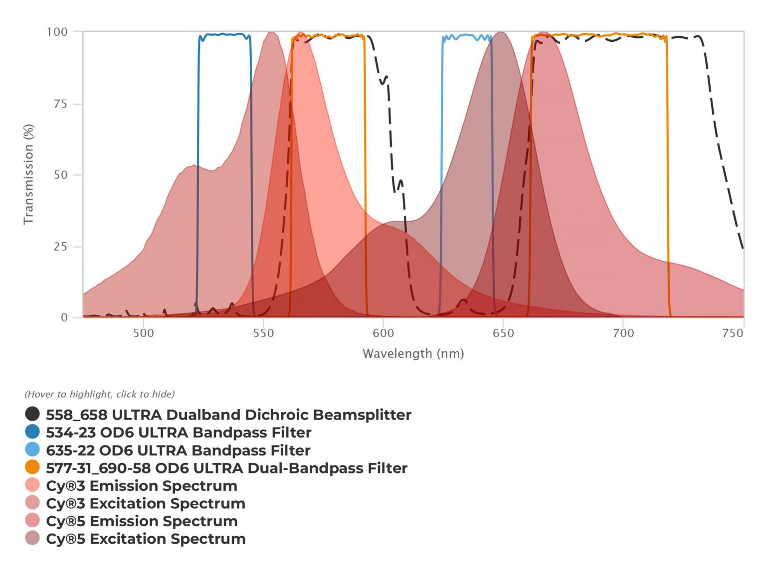 Cy®3/Cy®5 ULTRA Pinkel Fluorescence Filter Set for LED Light Sources | 优正光电