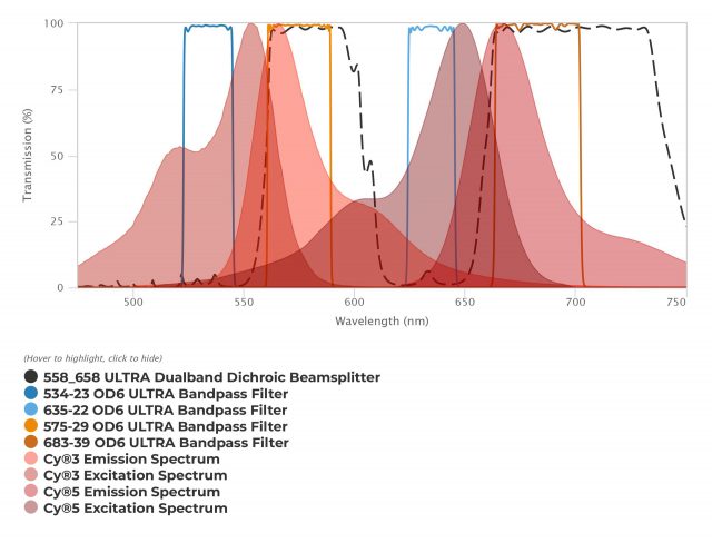 Cy®3/Cy®5 ULTRA Sedat Fluorescence Filter Set for LED Light Sources | 优正光电