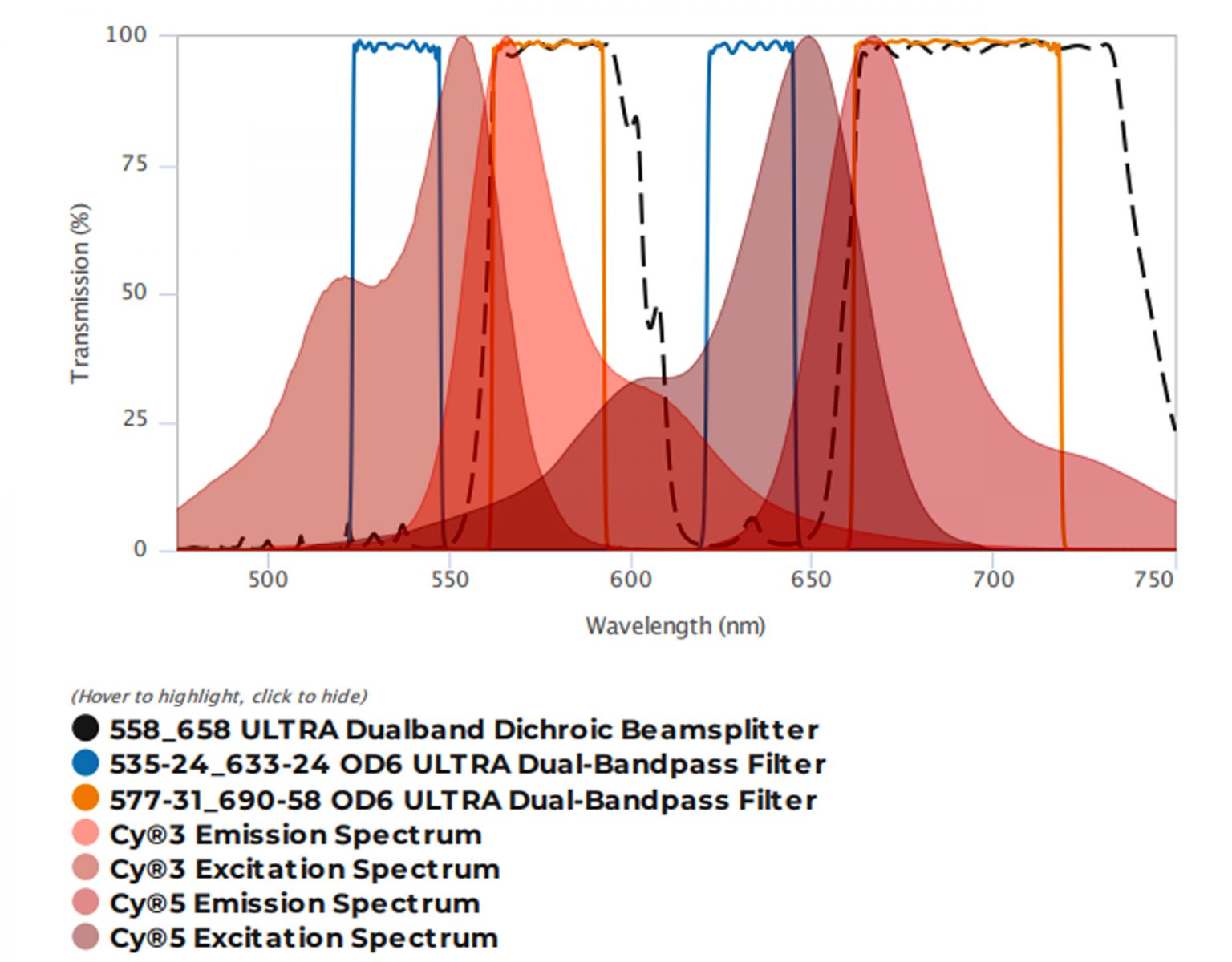 Cy®3/Cy®5 ULTRA Full Multiband Fluorescence Filter Set for LED Light ...