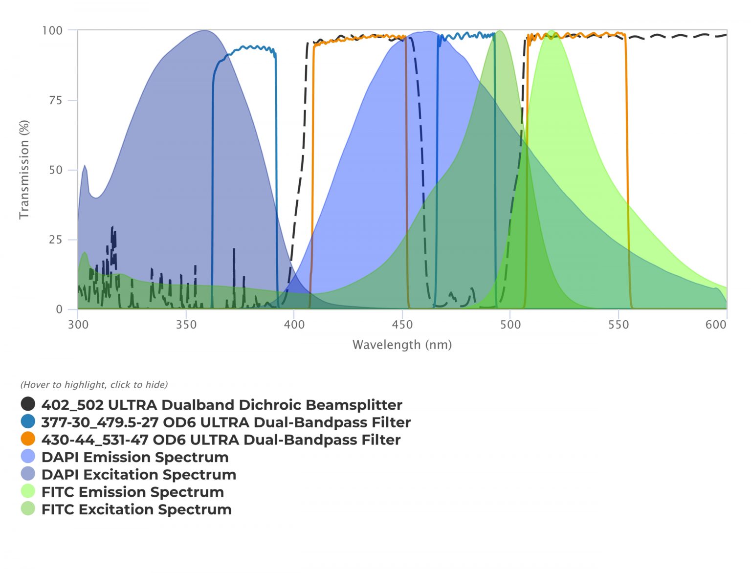 DAPI/FITC ULTRA Full Multiband Fluorescence Filter Set | 优正光电
