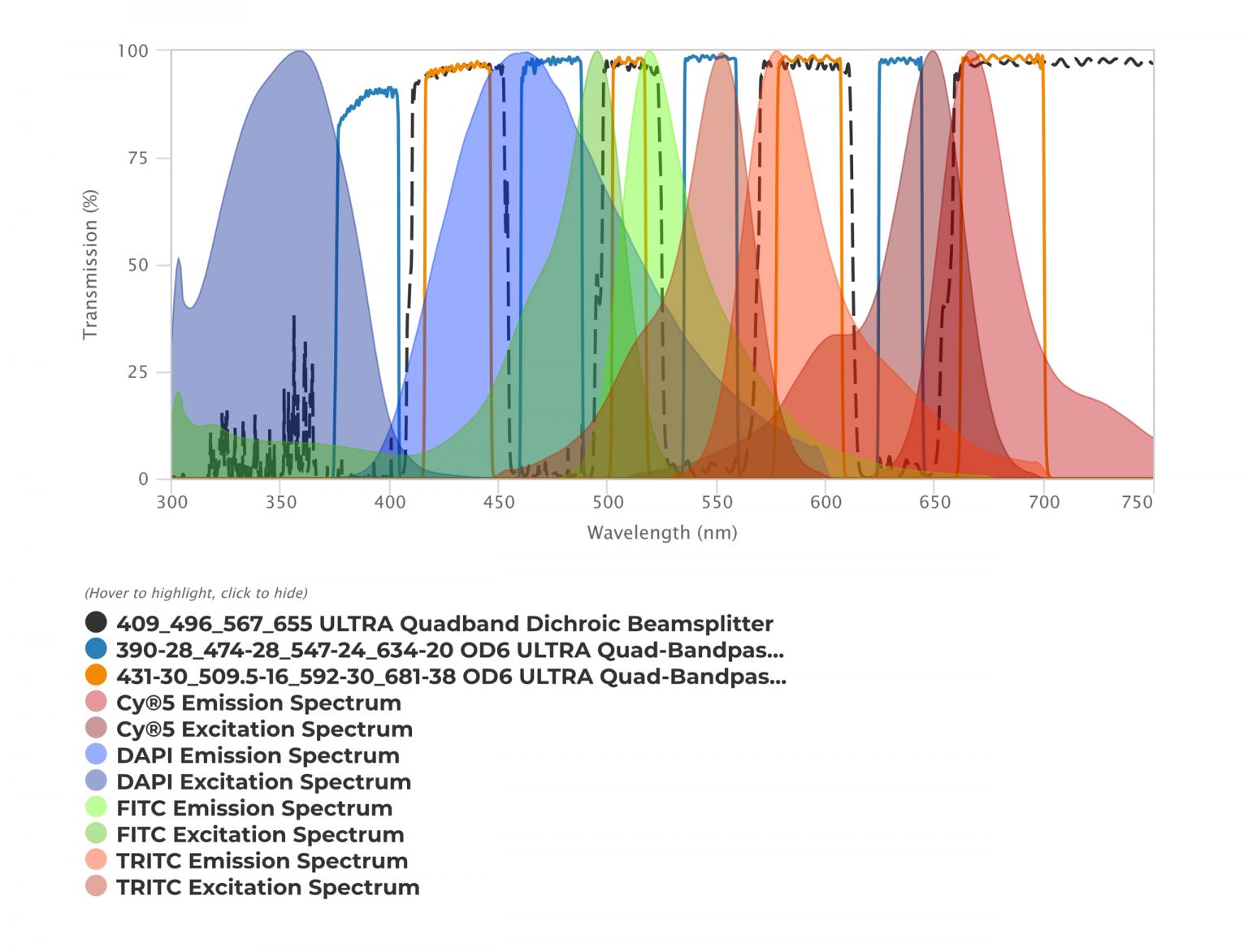 DAPI/FITC/TRITC/Cy®5 ULTRA Full Multiband Fluorescence Filter Set for ...
