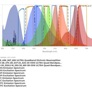 CFP/YFP/mCherry ULTRA Full Multiband Fluorescence Filter Set | 优正光电