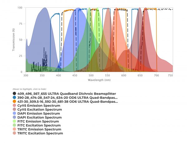 DAPI/FITC/TRITC/Cy®5 ULTRA Full Multiband Fluorescence Filter Set for ...