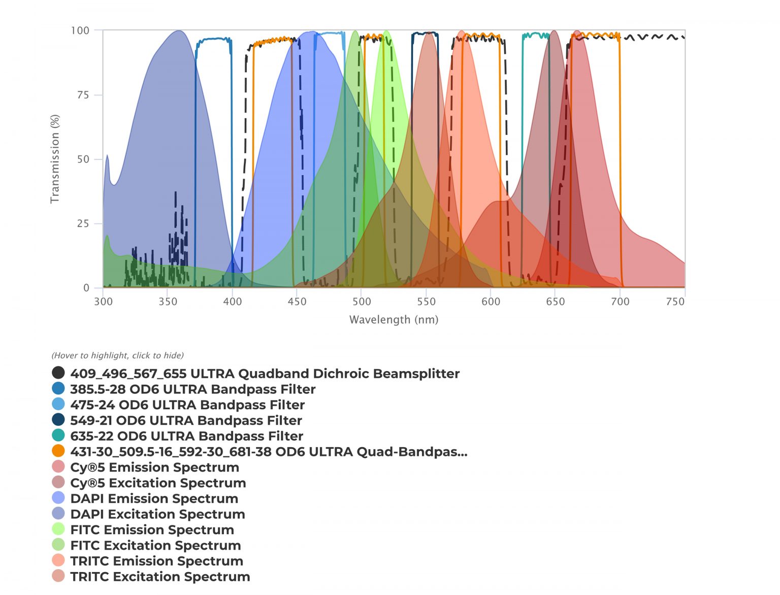 DAPI/FITC/TRITC/Cy®5 ULTRA Pinkel Fluorescence Filter Set for LED Light ...