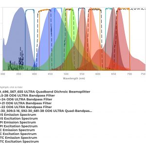 CFP/YFP/mCherry ULTRA Full Multiband Fluorescence Filter Set | 优正光电