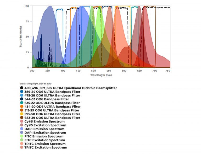 DAPI/FITC/TRITC/Cy®5 ULTRA Sedat Fluorescence Filter Set for LED Light ...
