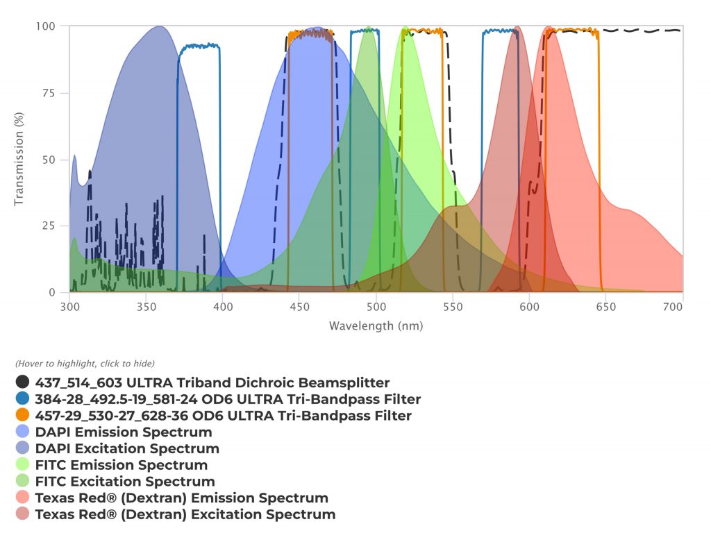 DAPI/FITC/Texas Red® ULTRA Full Multiband Fluorescence Filter Set for ...