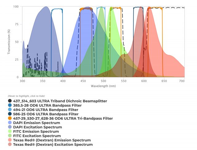 DAPI/FITC/Texas Red® ULTRA Pinkel Fluorescence Filter Set for LED Light ...