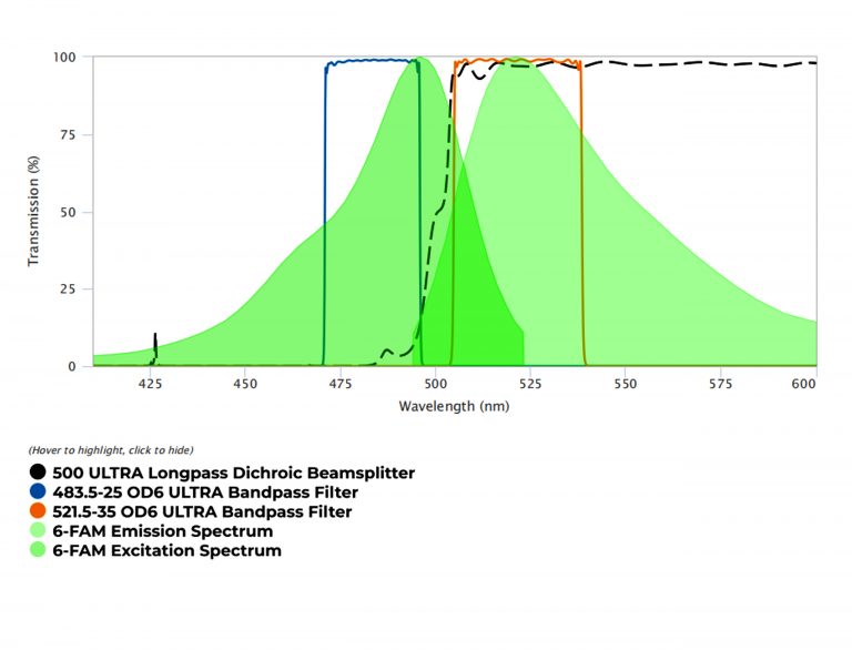 FAM ULTRA Fluorescence Filter Set for LED Light Sources | 优正光电