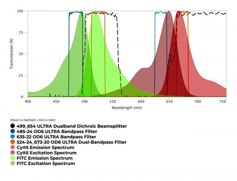 FITC/Cy®5 ULTRA Pinkel Fluorescence Filter Set | 优正光电
