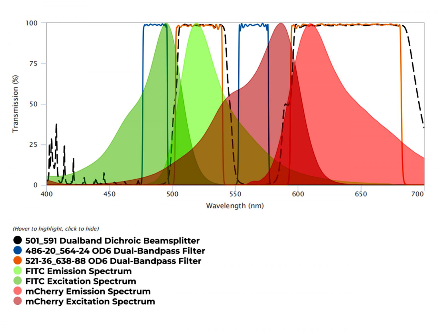 FITC/mCherry Full Multiband Fluorescence Filter Set | 优正光电