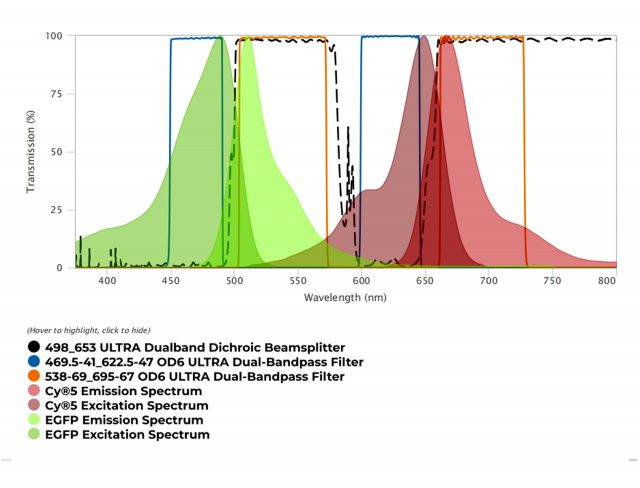 GFP/Cy®5 ULTRA Full Multiband Fluorescence Filter Set for LED Light ...