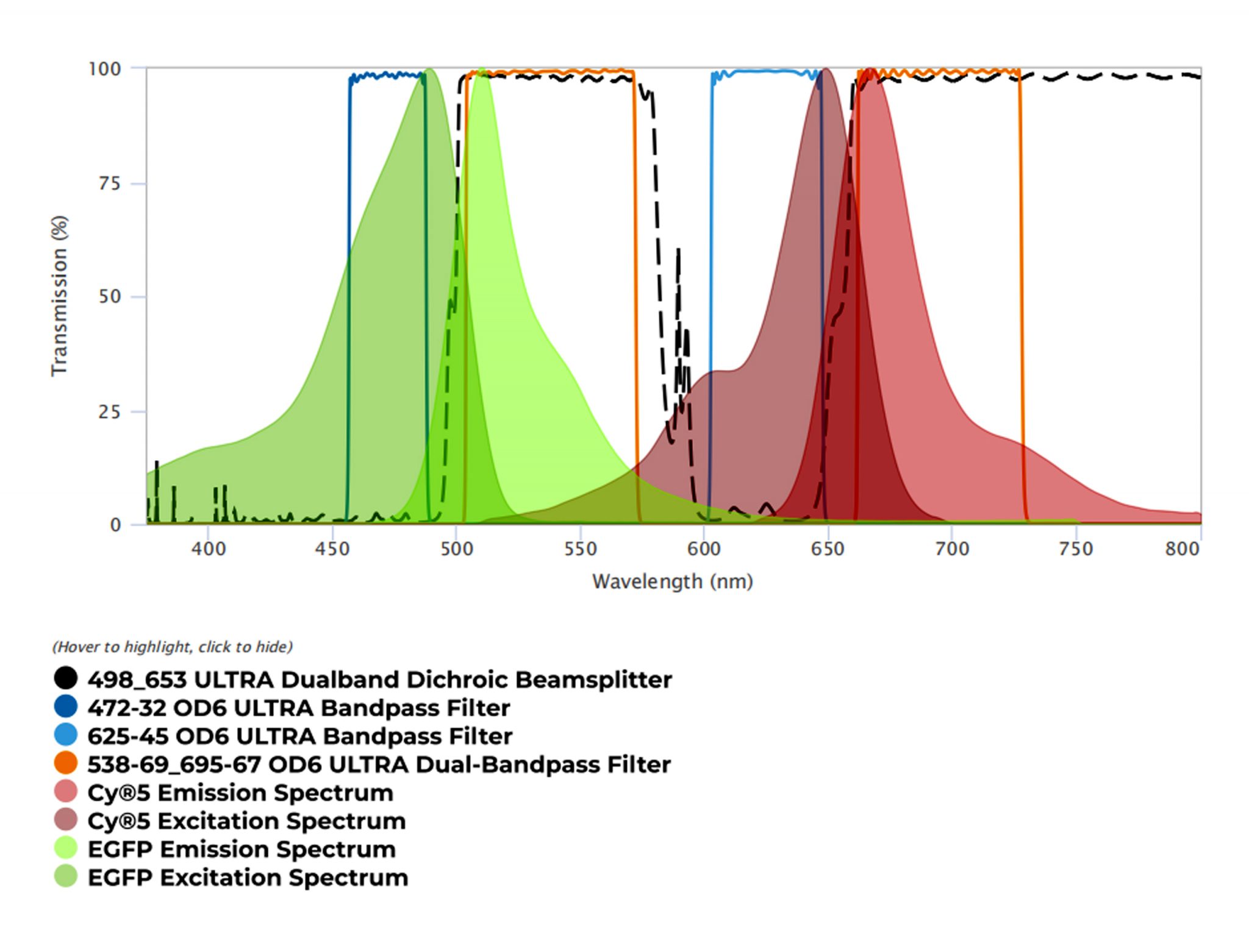 GFP/Cy®5 ULTRA Pinkel Fluorescence Filter Set for LED Light Sources | 优正光电