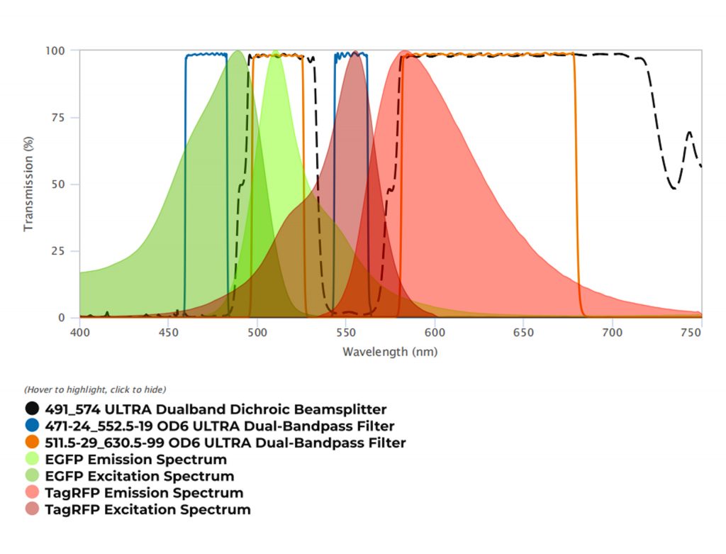GFP/RFP ULTRA Full Multiband Fluorescence Filter Set for LED Light ...