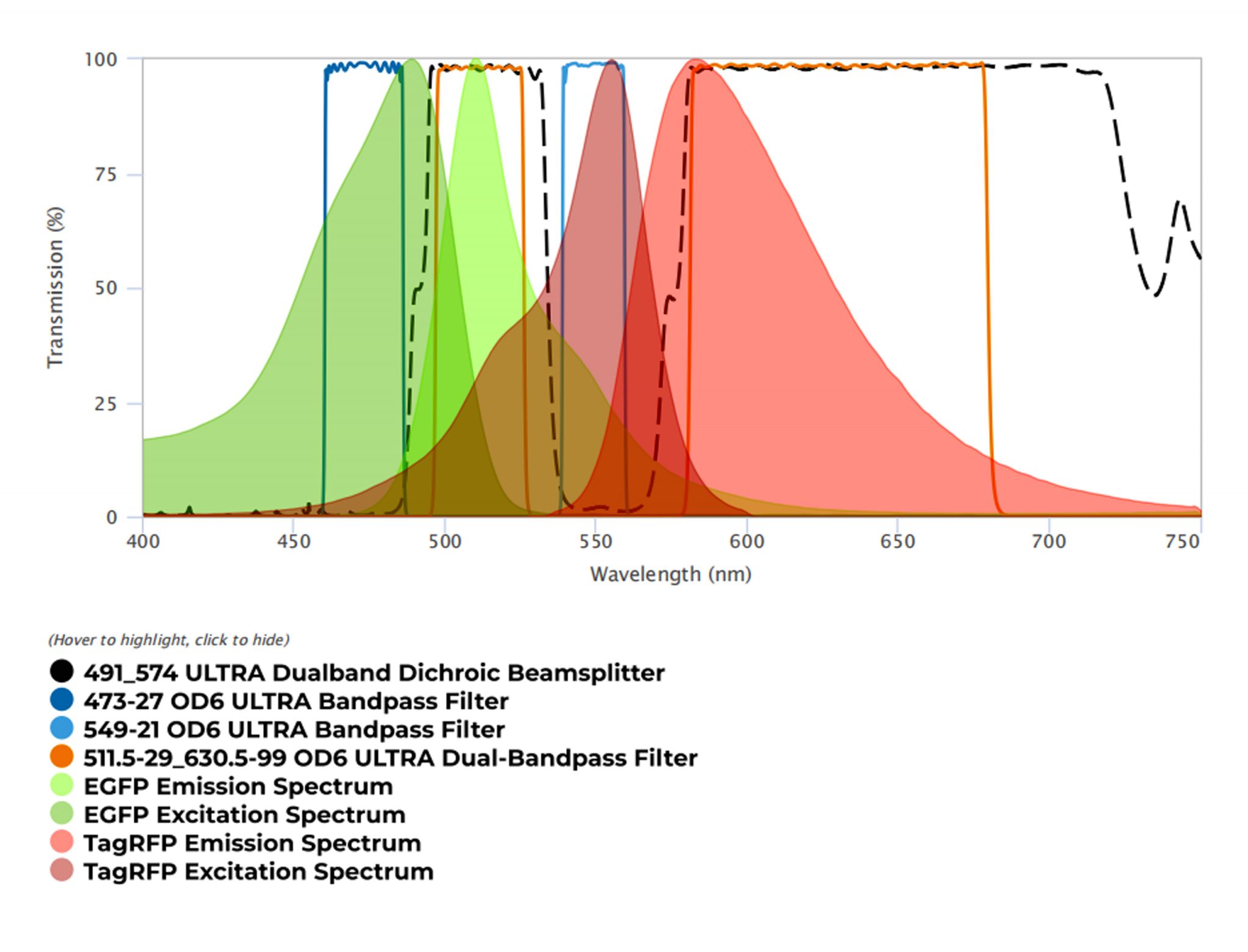 GFP/RFP ULTRA Pinkel Fluorescence Filter Set for LED Light Sources | 优正光电