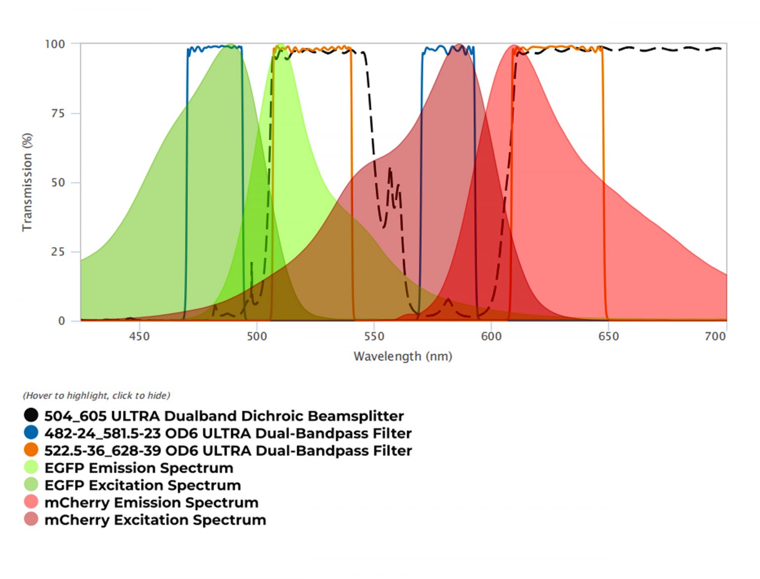GFP/mCherry ULTRA Full Multiband Fluorescence Filter Set for LED Light ...