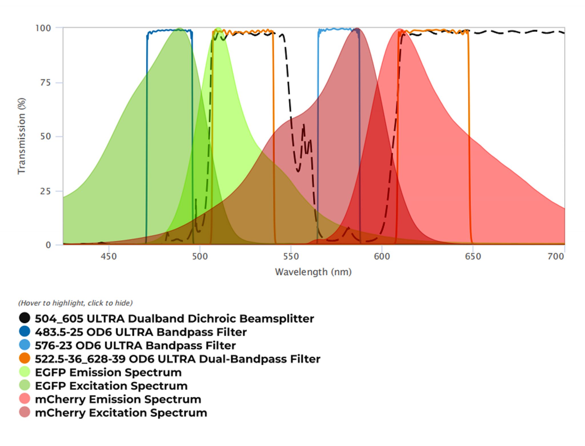 GFP/mCherry ULTRA Pinkel Fluorescence Filter Set for LED Light Sources ...