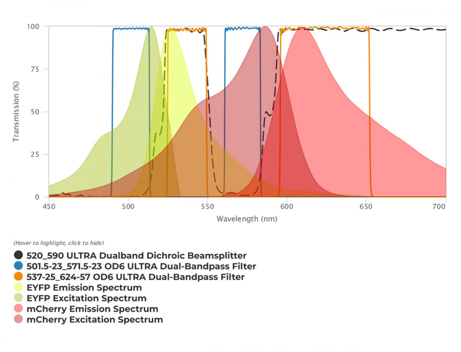 YFP/mCherry ULTRA Full Multiband Fluorescence Filter Set | 优正光电